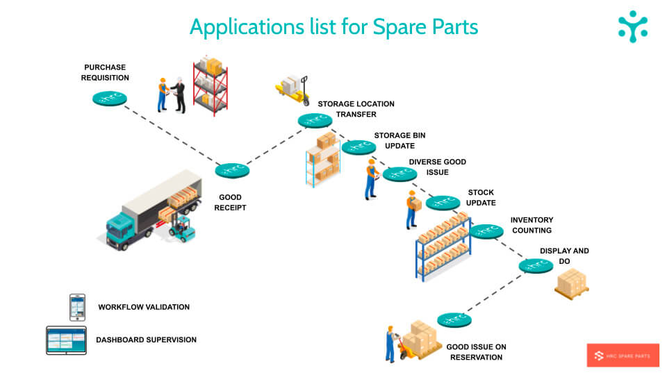 Solutions | HRC Software | Mobile SAP Software apps